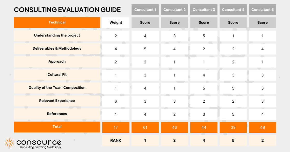 Consulting Proposal Evaluation: 6 Tips And Best Practices